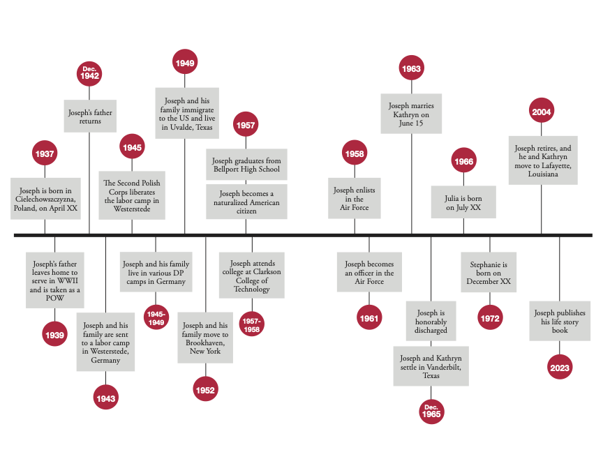 Why Timelines Are Important